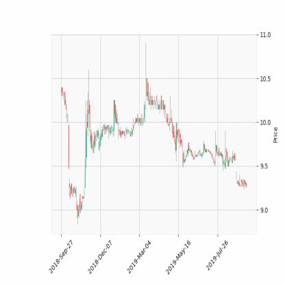 Final Object Detection Model by Chart Pattern Computer Vision YoloV8