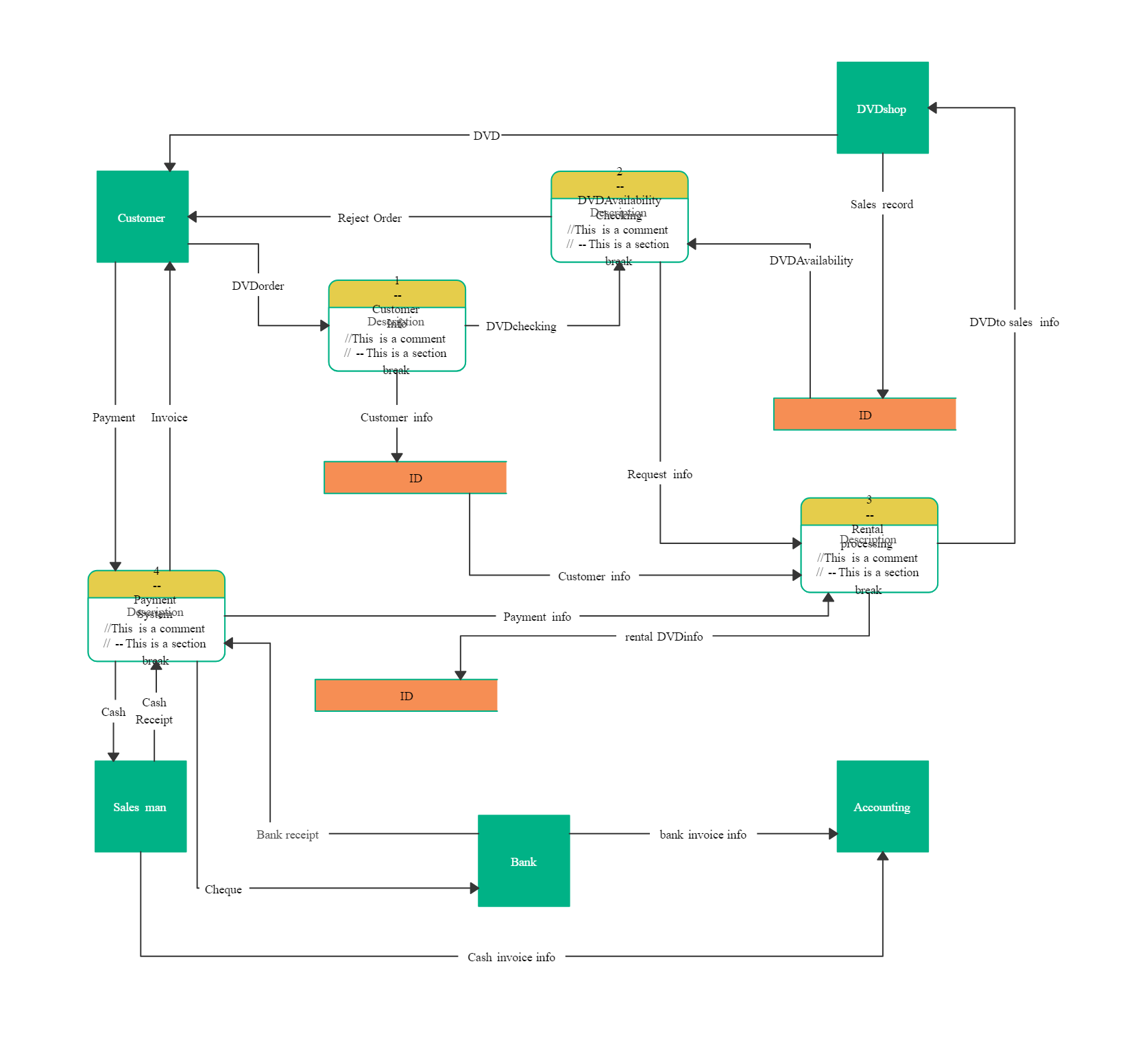 Flow Chart Object Detection Dataset By Ladlisahu