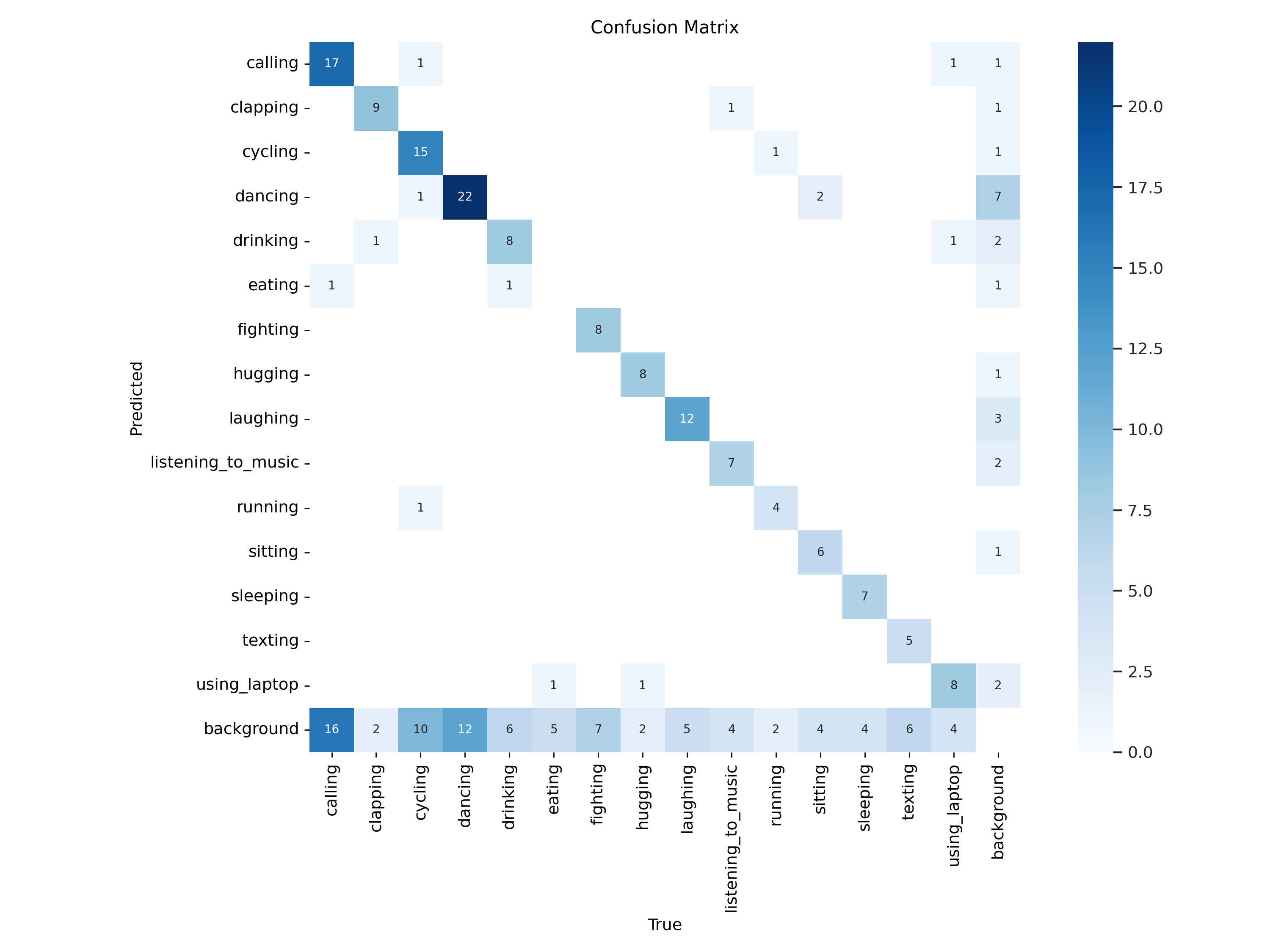 Human Activity Detection Keypoint Detection Dataset By Hihello123