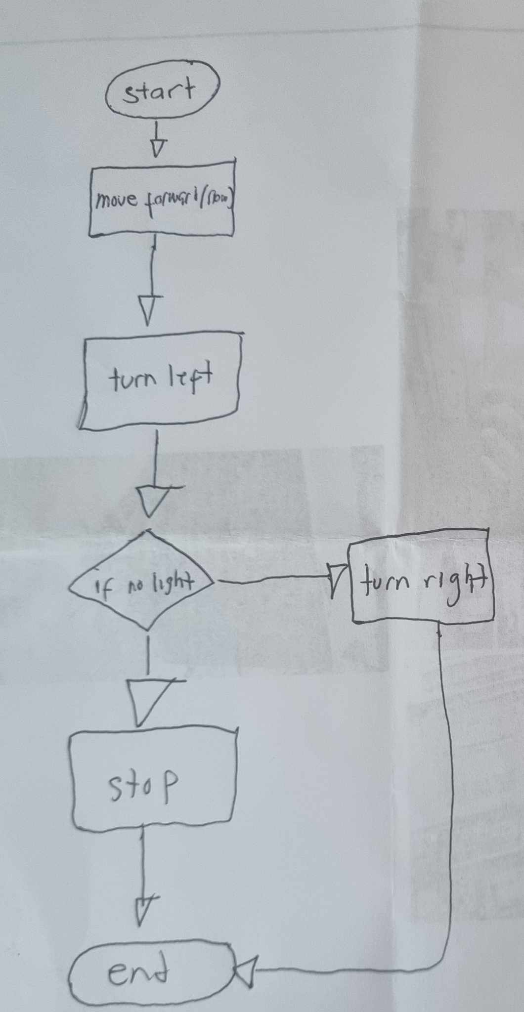 Handwritten Flowchart Part 3 Object Detection Dataset And Pre Trained Model By Team10cpe02923242nd