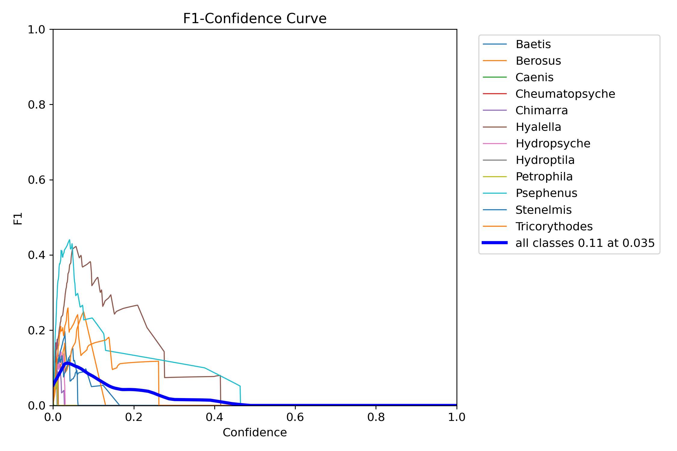 classify_insects Classification Dataset by look at labels