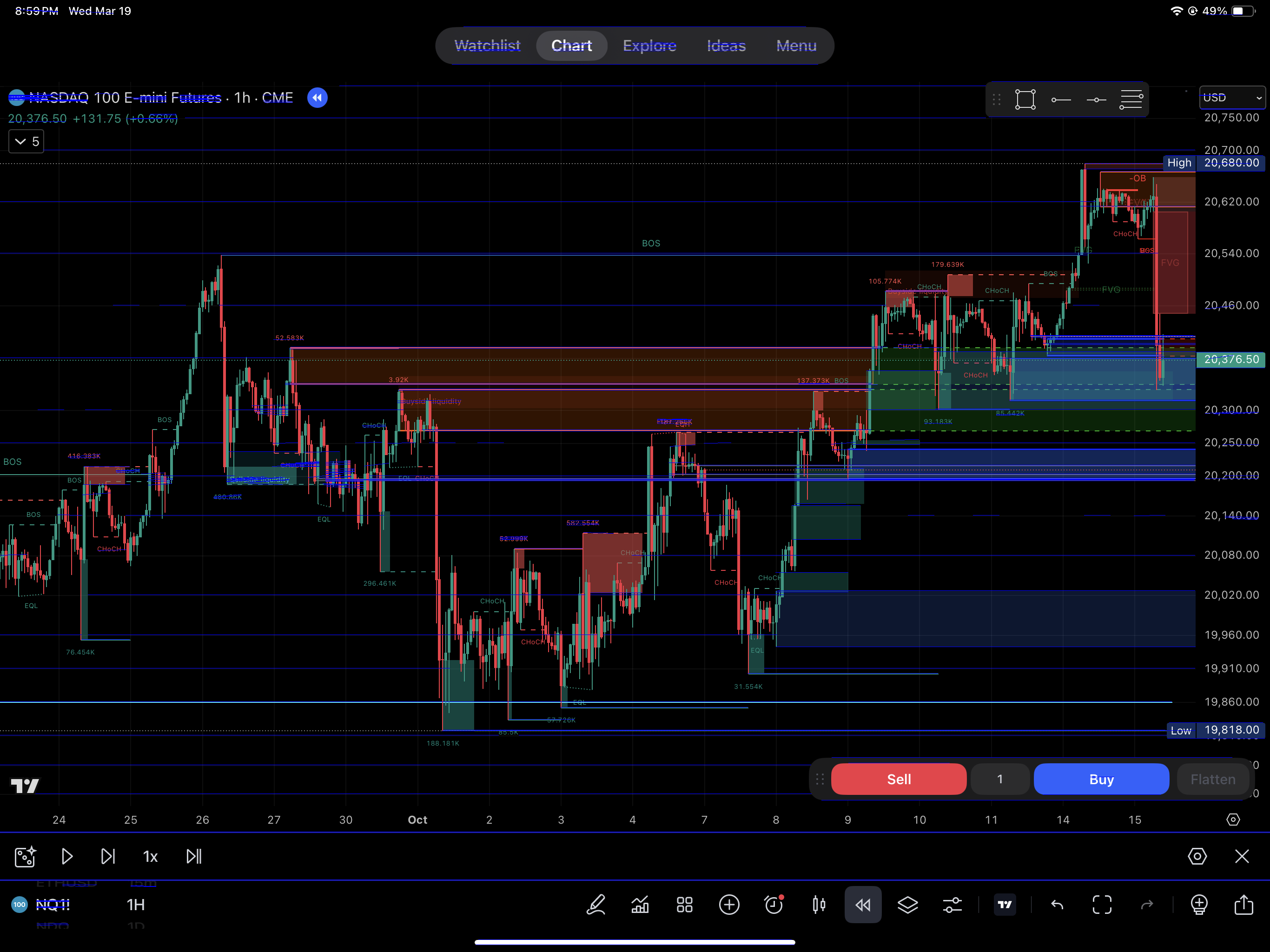 ICT Chart AI Object Detection Model by trading