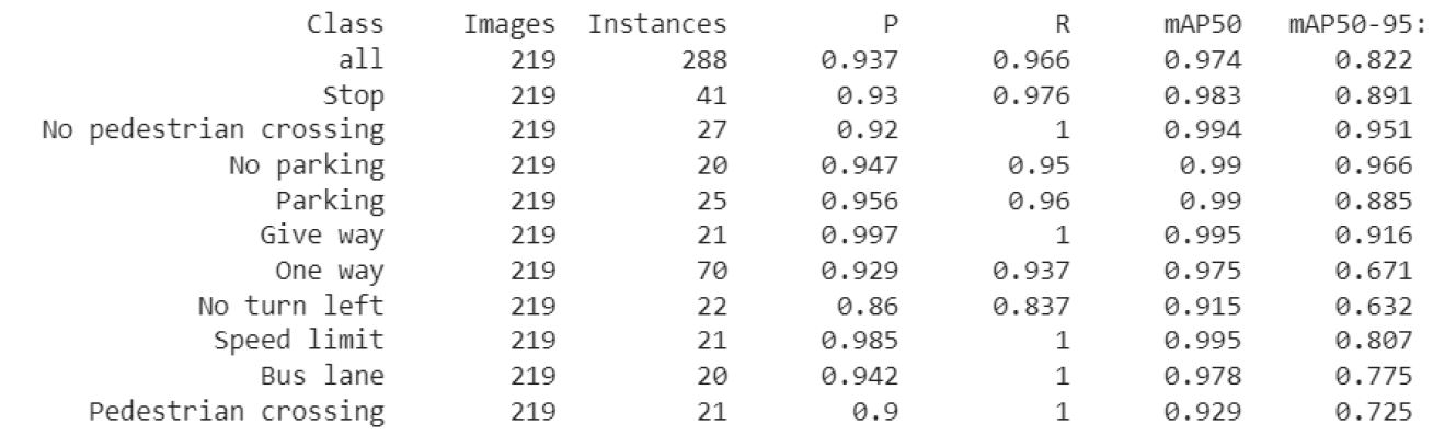 Traffic Signs Detection Object Detection Dataset By Traffic Signs