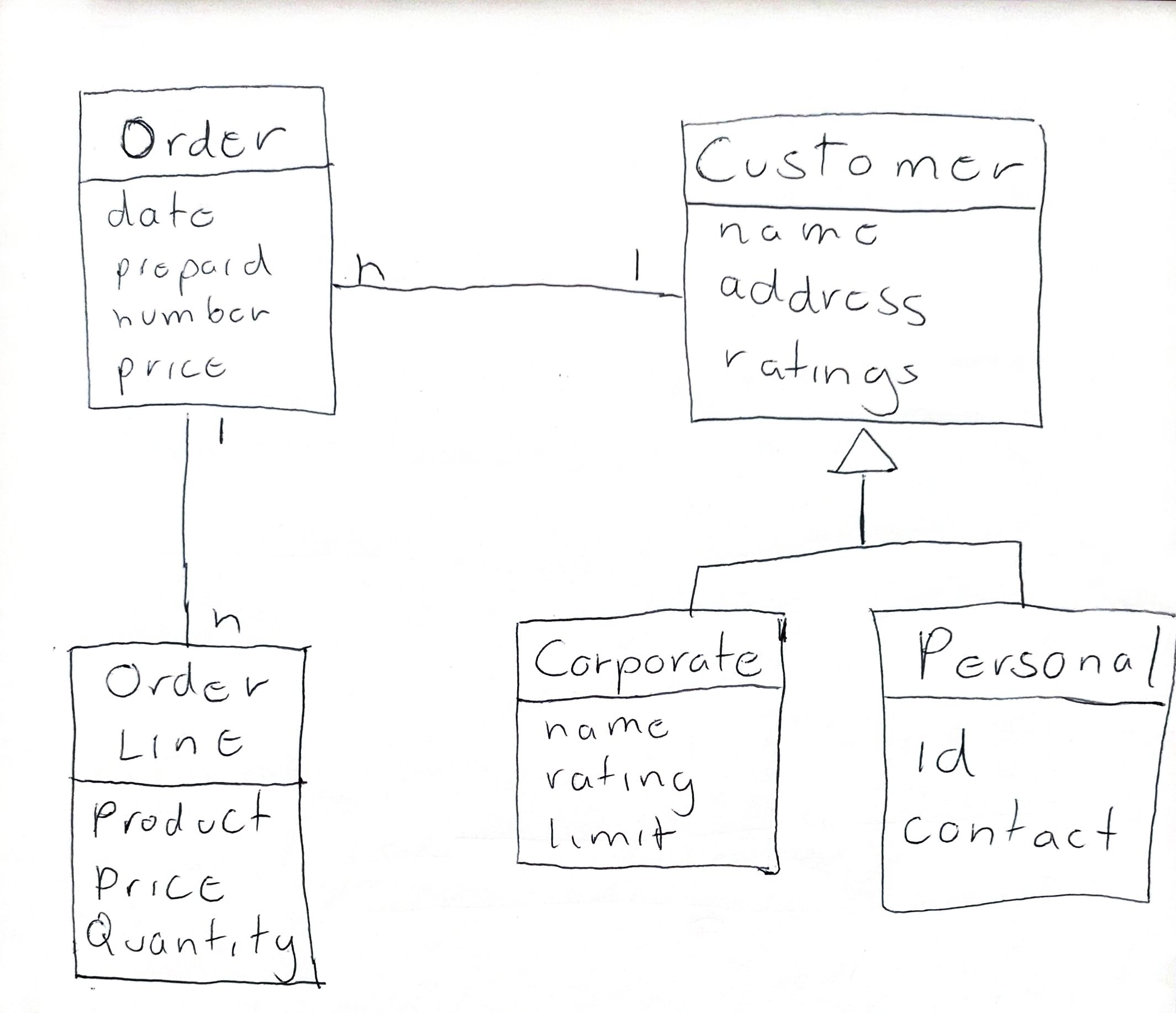Hand written class diagram Object Detection Dataset by Test