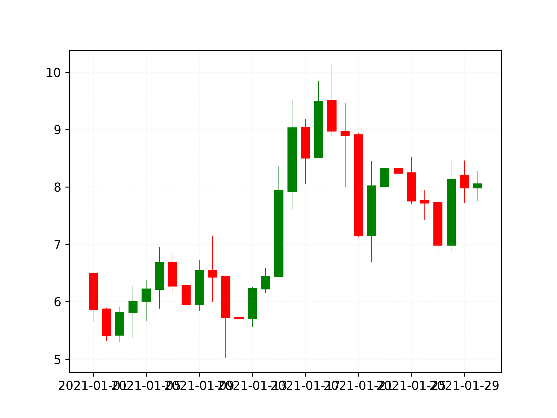 crypto_candlestick_chart Object Detection Dataset and Pre-Trained Model by image detection