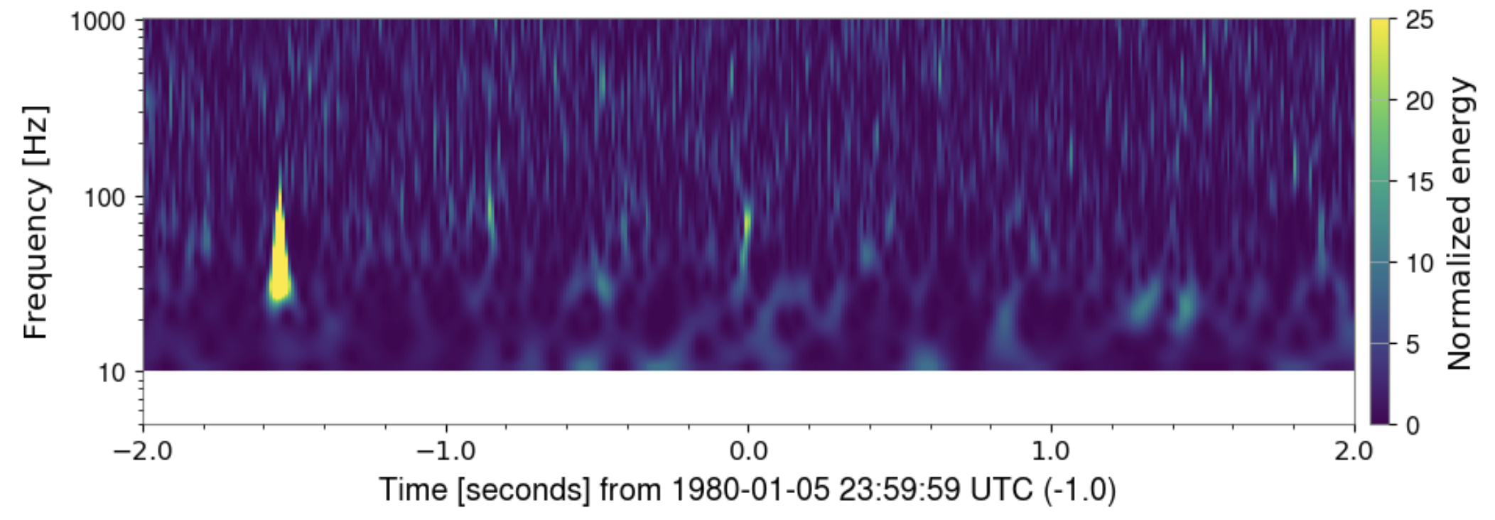 Custom Workflow Object Detection Object Detection Dataset And Pre Trained Model By Noise