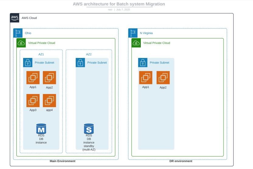 Cloud Architectures Object Detection Model by AI
