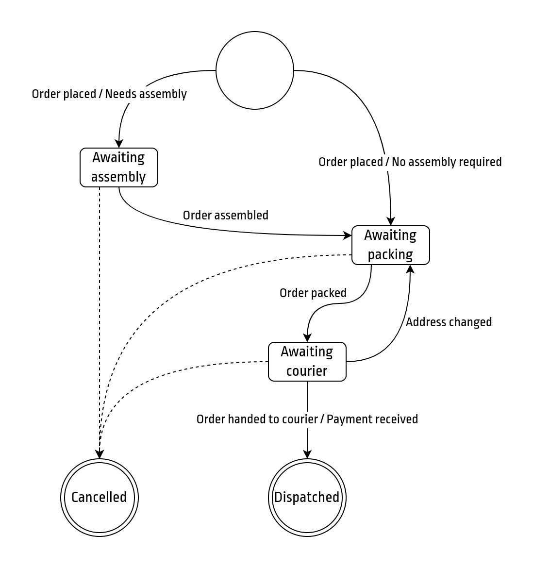 state diagram Instance Segmentation Dataset by trial