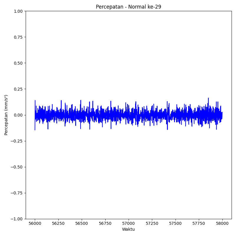 vibration analysis normal Object Detection Model by ReAN