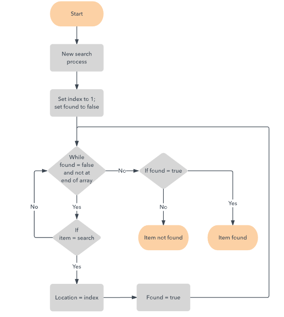 Flowchart (flowchart-nxsbr) - Roboflow Universe